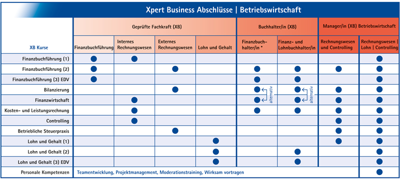 Xpert Business (XB) Abschlüsse | Hamburger Volkshochschule